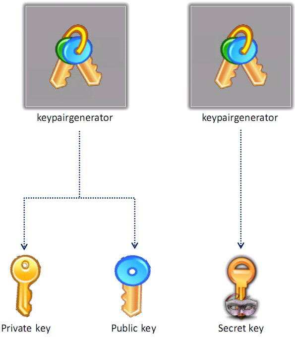 Creating SecretKey with KeyGenerator Class – Cheng®